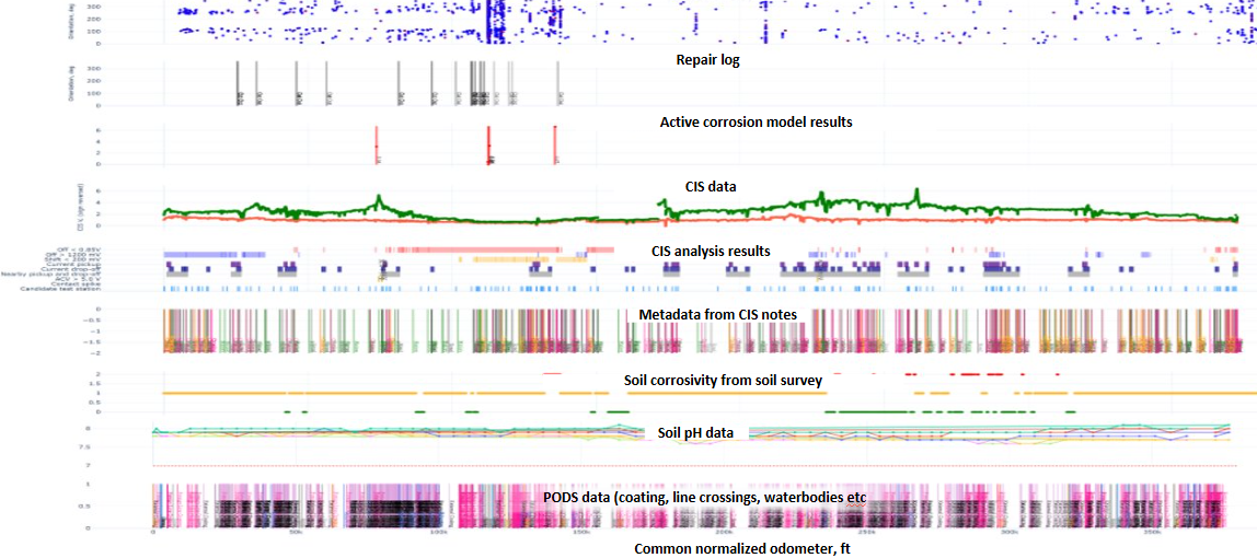 Using Data Integration and Advanced Modeling to Determine Active External Corrosion